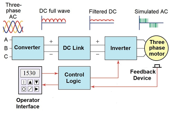 Basics and Common Applications of VFDs | Automation Technician